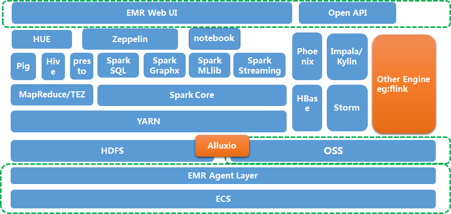 阿里云 E-MapReduce产品优势及使用场景-CSDN博客