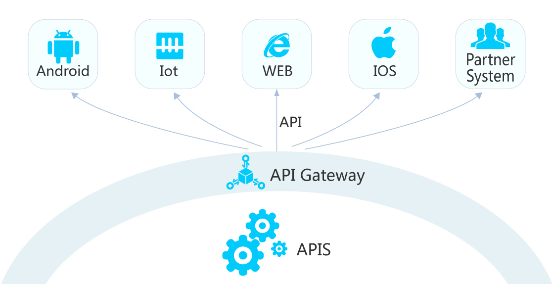 シナリオ - API Gateway - Alibaba Cloud ドキュメントセンター