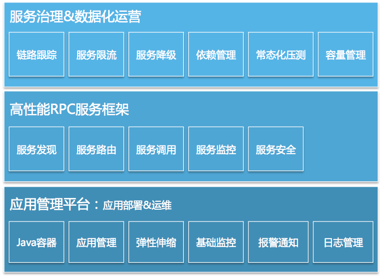 微服务架构Spring Cloud和Dubbo 还有EDAS_edas和springcloud区别-CSDN博客