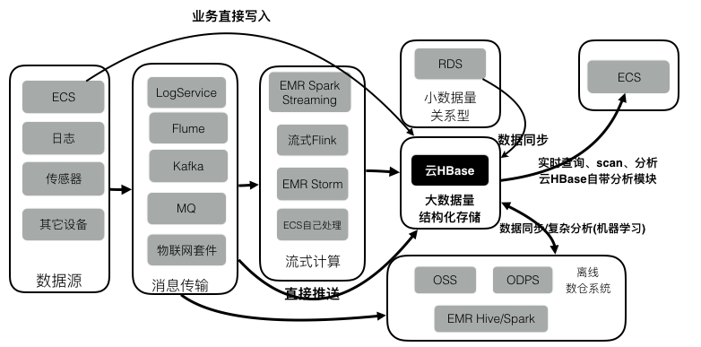 云数据库hbase版产品优势与应用场景视应用规模使用hbase或mysql作为历史数据库分布式设计支持扩容满足海量连接和 Csdn博客