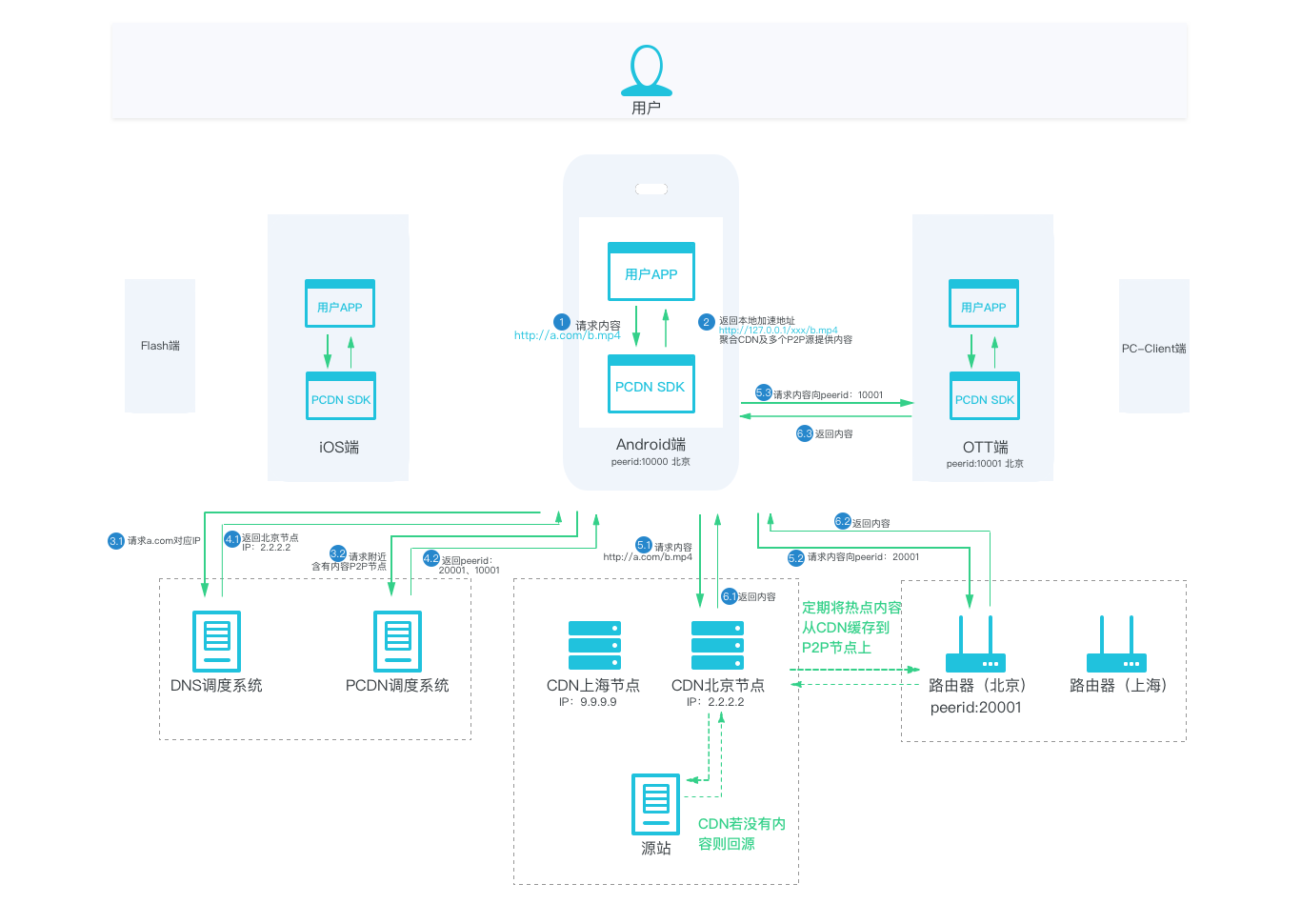 浅读：PCDN技术基础与应用 – BBiMax晒鱼厂
