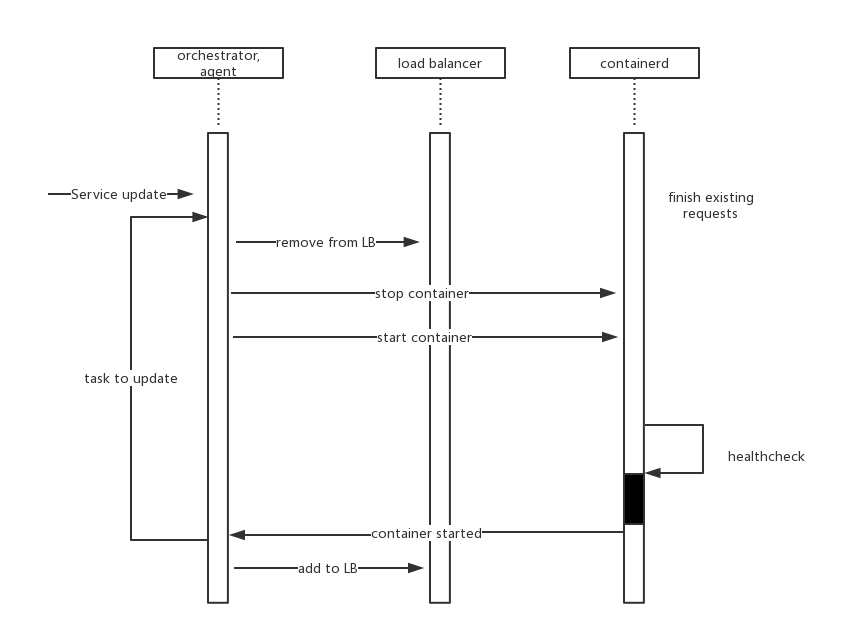 Document The Semantics Of Docker Flow Proxy Wrt The State Transitions Of Containers · Issue 448
