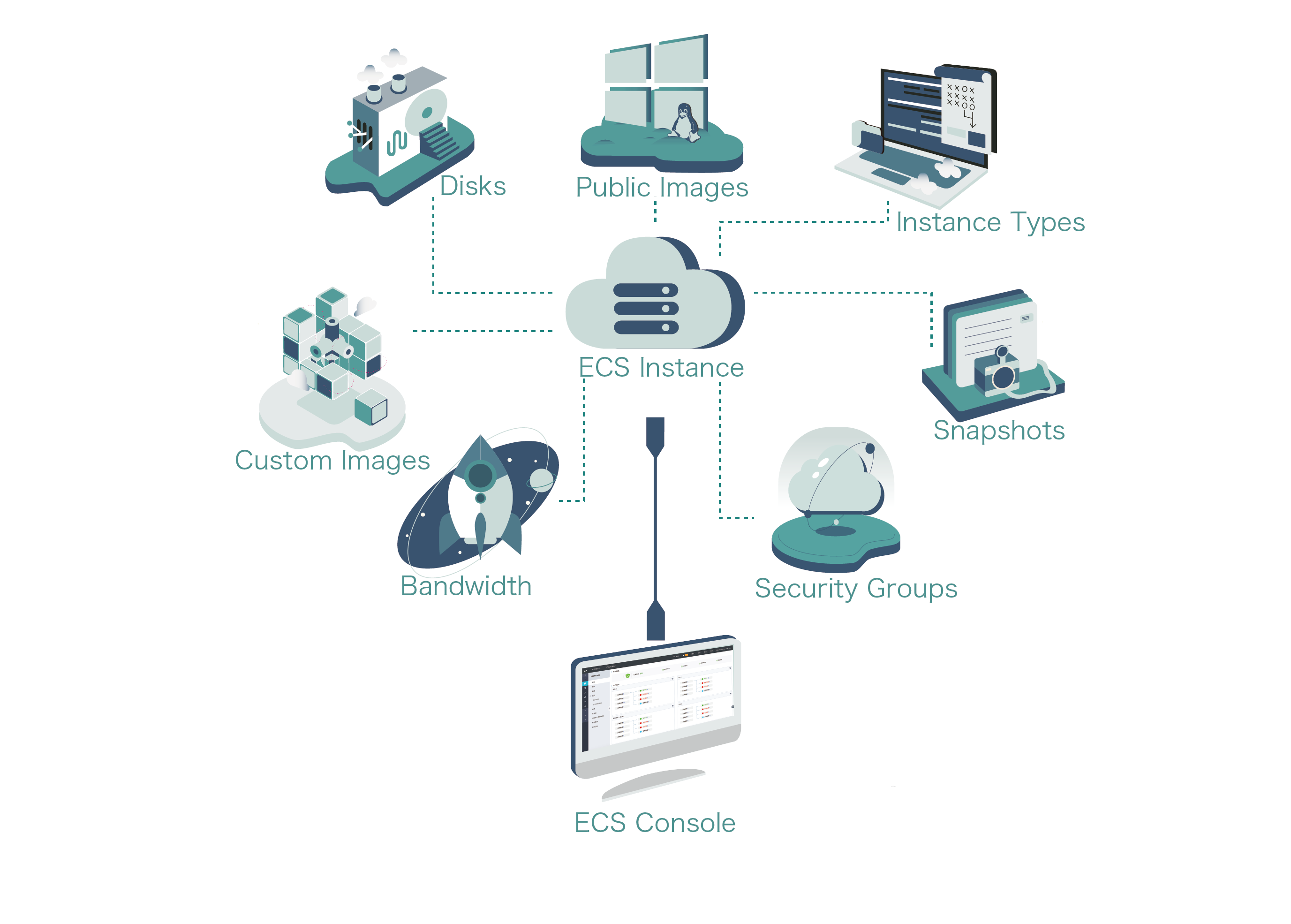 What is ECS - Product Introduction| Alibaba Cloud Documentation Center